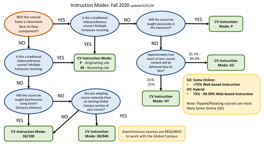 COVID19 Instruction Modes | Academic Room Scheduling